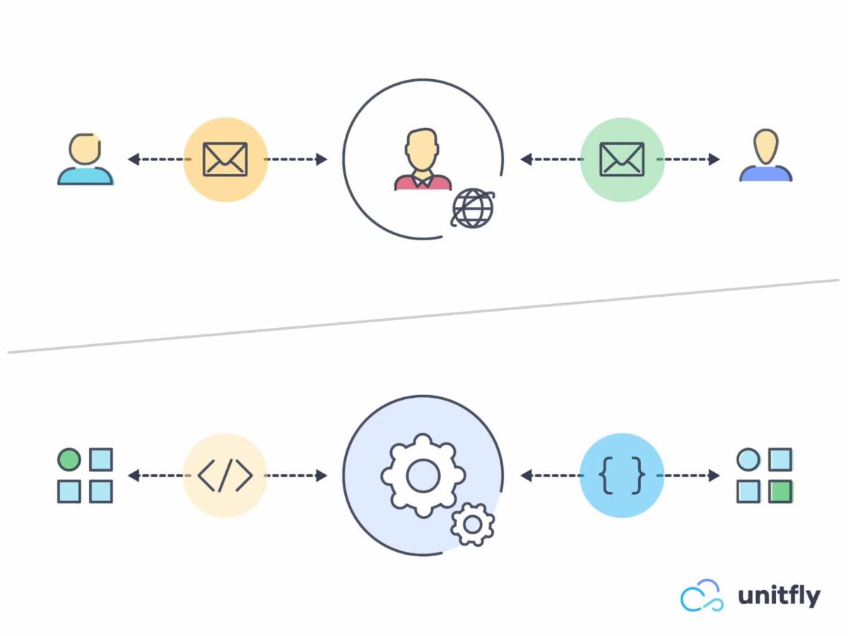 What is System Integration? - Unitfly