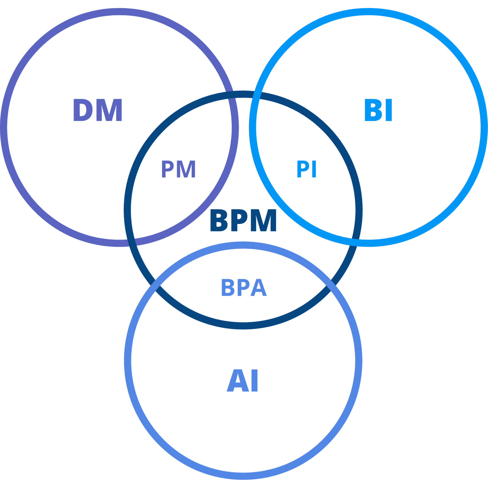 What is Business Process Management - Definition, Types, Steps ...
