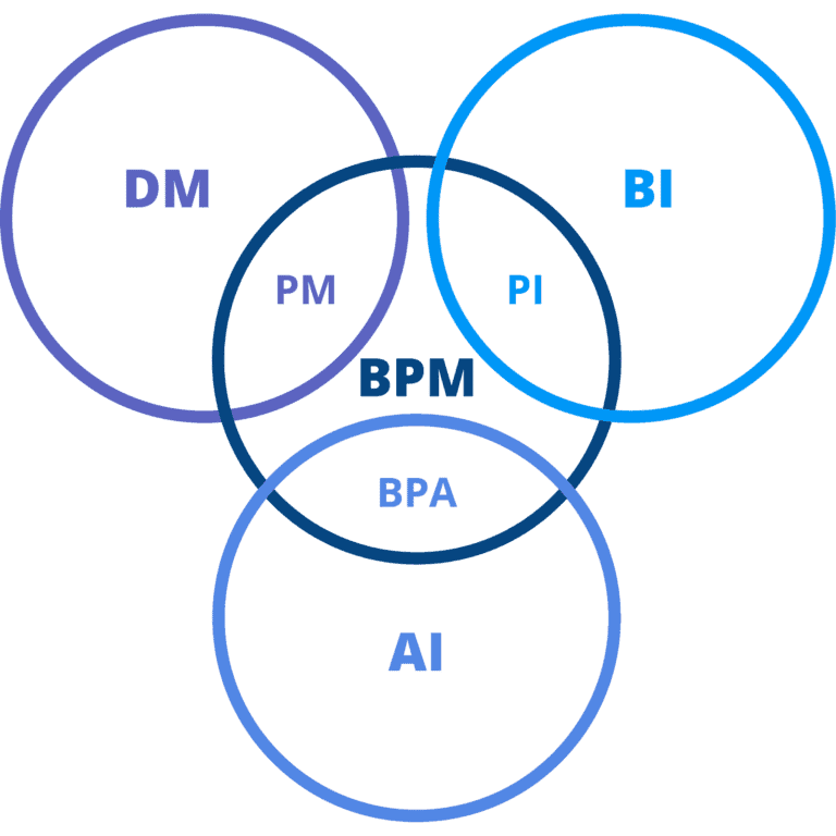What is Business Process Management - Definition, Types, Steps ...