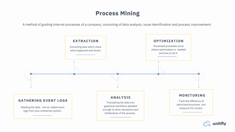 Why every company should implement Process Mining - Unitfly