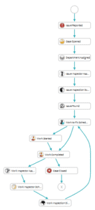 Process improvement - from complex to the ideal process