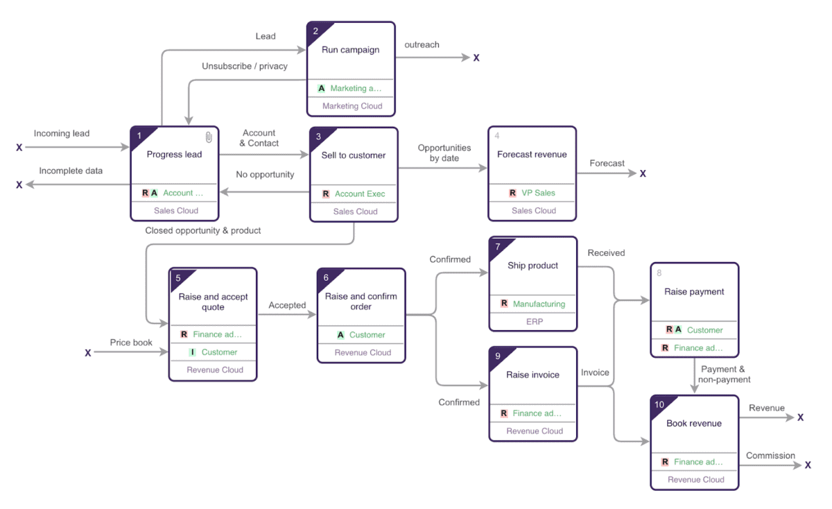 What is Universal Process Notation (UPN) - Unitfly