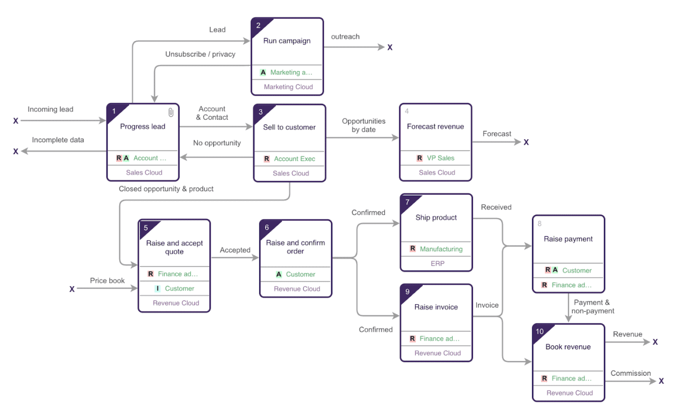 What is Universal Process Notation (UPN) - Unitfly