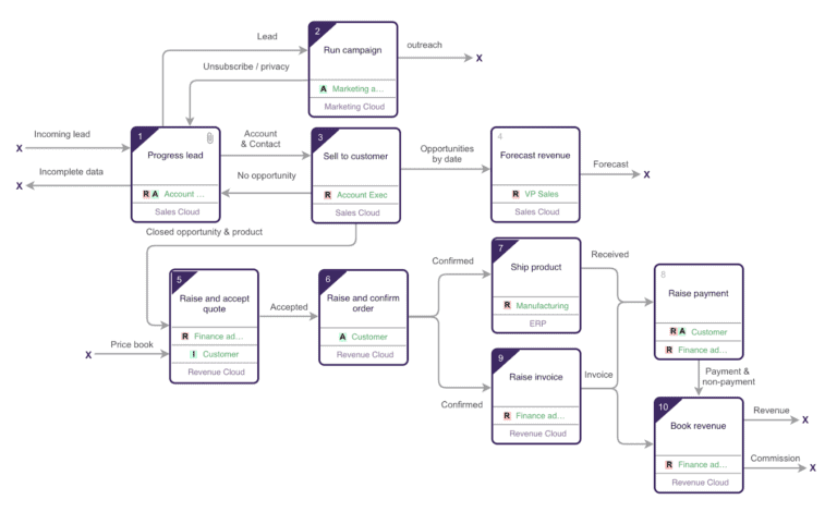 What is Universal Process Notation (UPN) - Unitfly