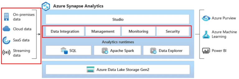 What is Azure Synapse Analytics and how it differs from Data Factory