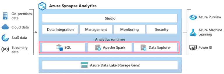 What is Azure Synapse Analytics and how it differs from Data Factory