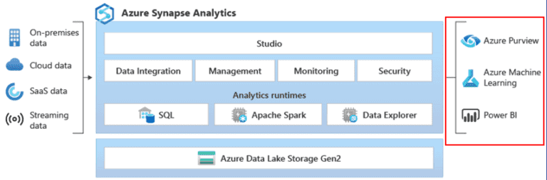 What is Azure Synapse Analytics and how it differs from Data Factory